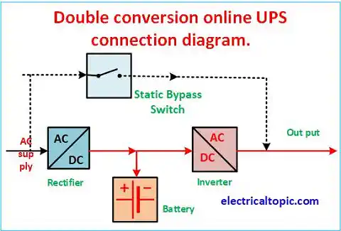Types of UPS: online, offline and their block diagram and function.